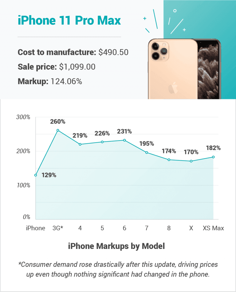 Why Companies Mark Up Their Products (Infographic)